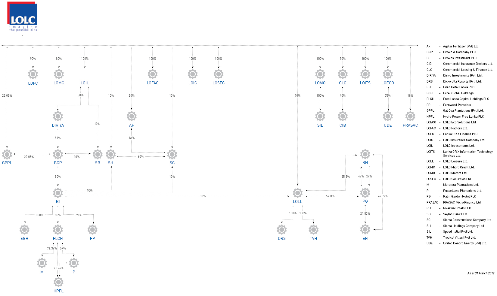 LOLC PLC - 2011/12 Reports & Accounts